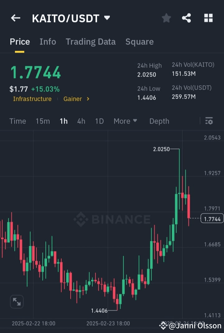 🔥$KAITO KAITO/USDT BREAKOUT ALERT! 🚀 $KAITO surged +15 | Janni Olsson on Binance Square