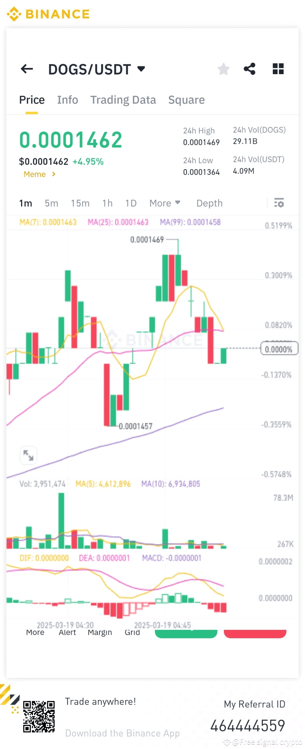 New trading signal 📶 $DOGS /USDT LONG TRADE ALERT⬆️⬆️ .. | Free signal crypto on Binance Square