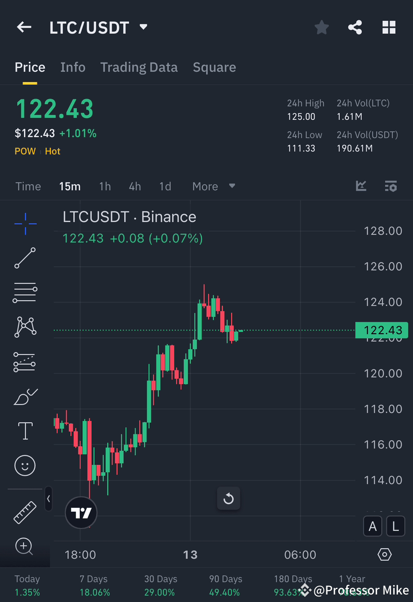 $LTC /USDT – Bullish Momentum Building!🔥💯 Litecoin has be | Professor Mike on Binance Square
