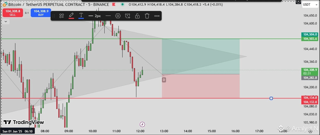 $BTC $BTC Trade Setup 5 Min. (Futures) Entry :- 104283 | Analyst N on ...