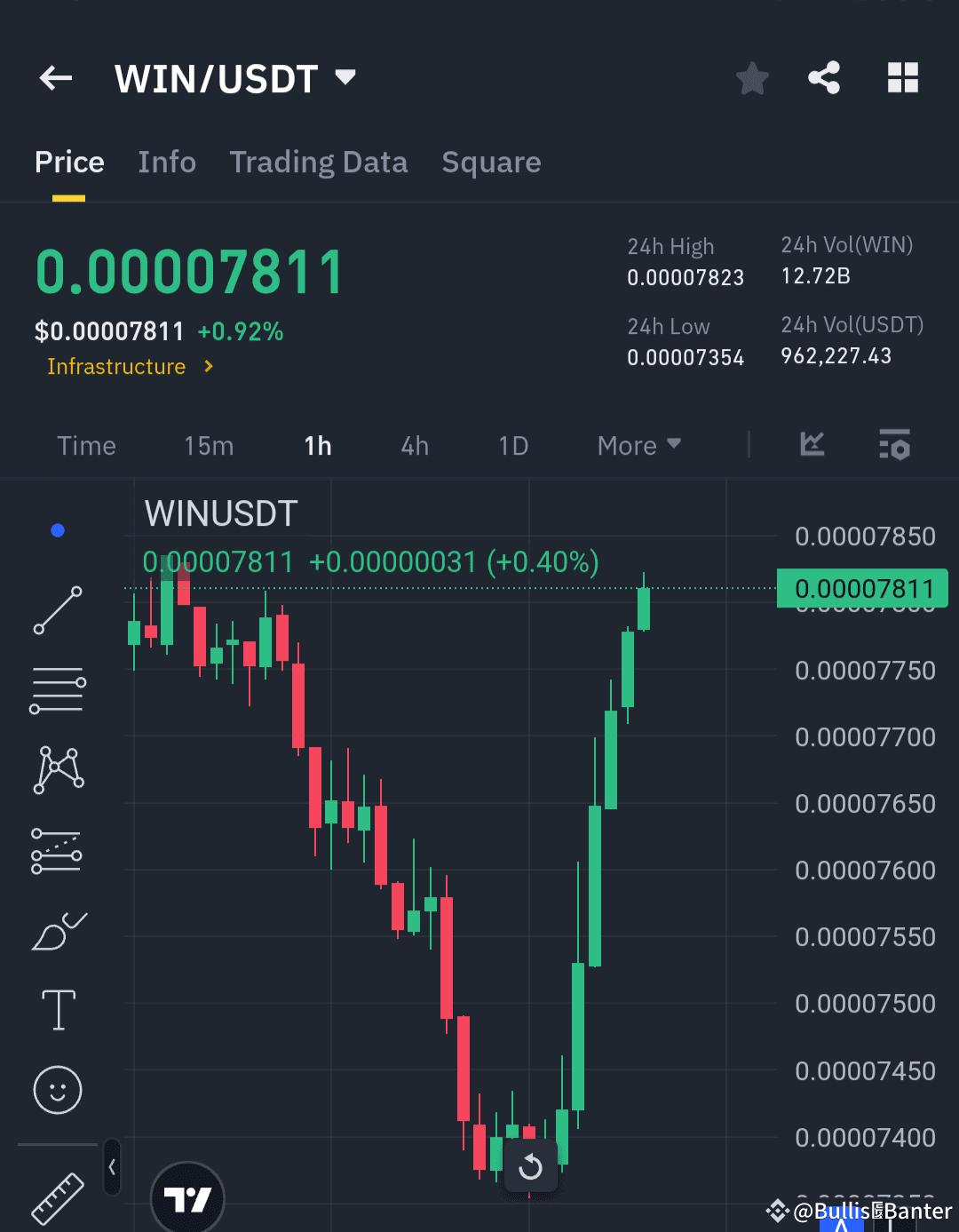 🚨🔥 $WIN /USDT REVERSAL IN PLAY – IS THIS THE NEXT BIG MOVE | BullishBanter on Binance Square