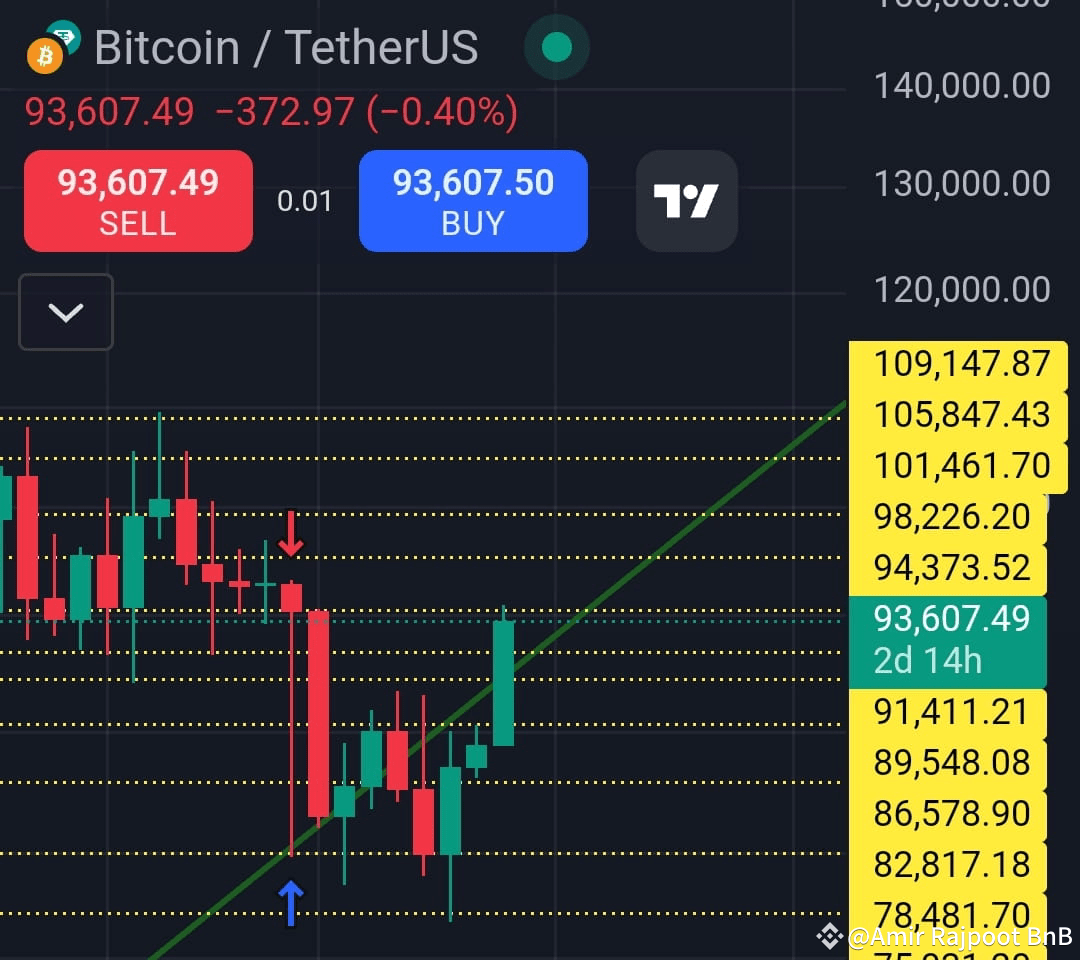 🛑 $BTC ETFs on a 🚀 BTC Target 104K 🔥 $2.68B poured int | Amir Rajpoot BnB on Binance Square