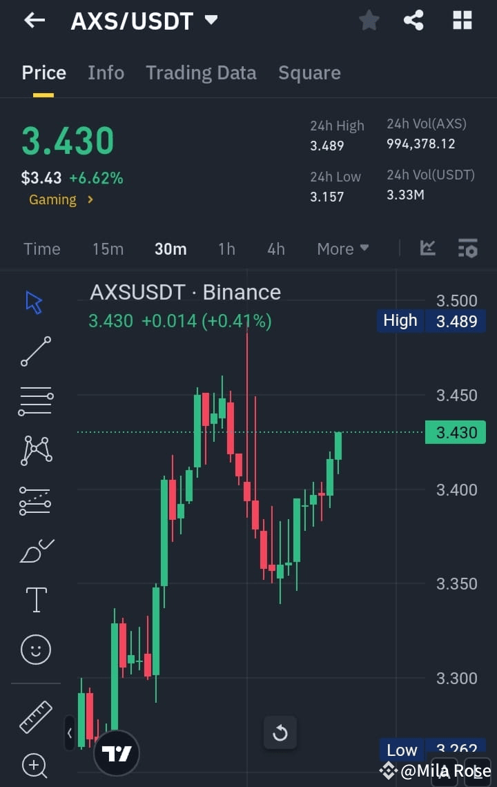 $AXS /USDT Bullish Momentum Continue..💯🚀 Don't Miss Out | Mila Rose on Binance Square