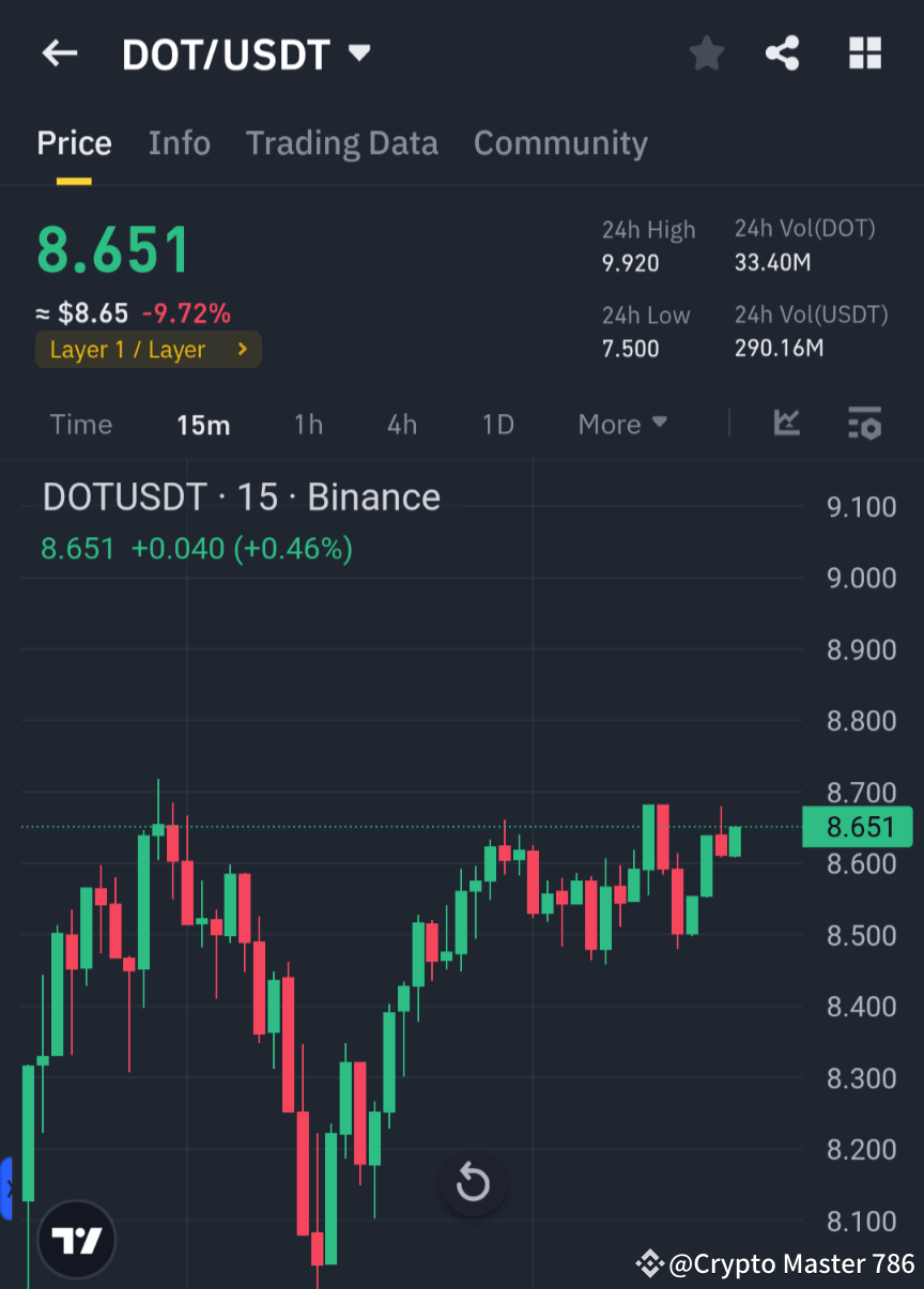 $DOT 📊 DOT/USDT Technical Analysis – Eyes on Key Levels! | Crypto Master 786 on Binance Square