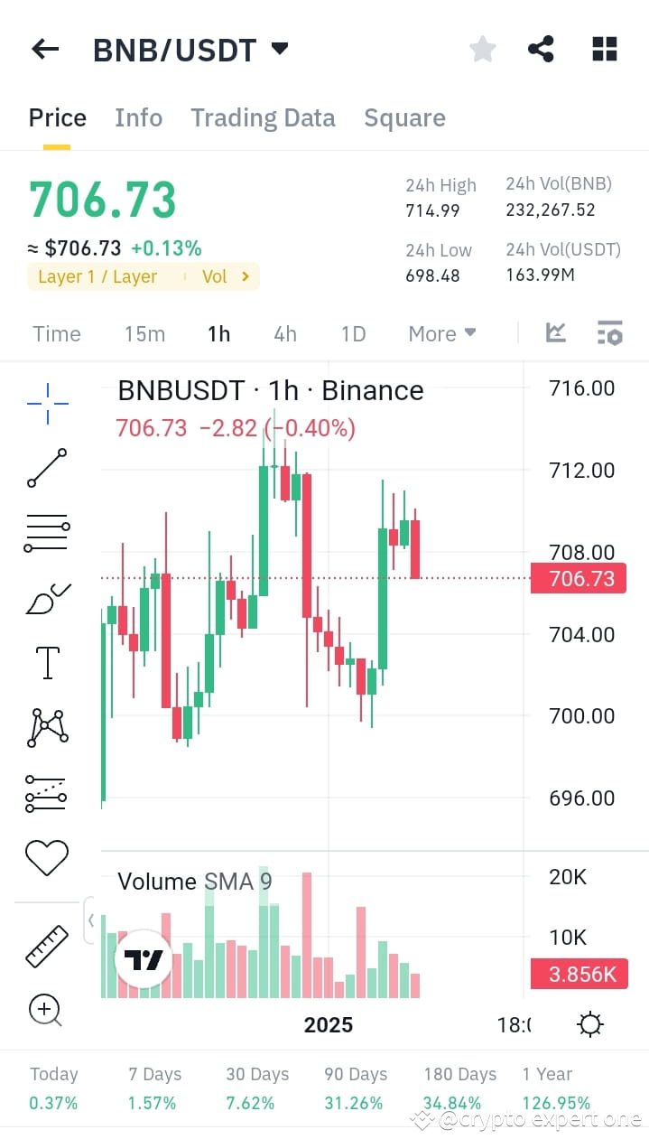 $BNB /USDT Trading Signal - Bullish Reversal in Sight 💯 🔥 | crypto expert one on Binance Square