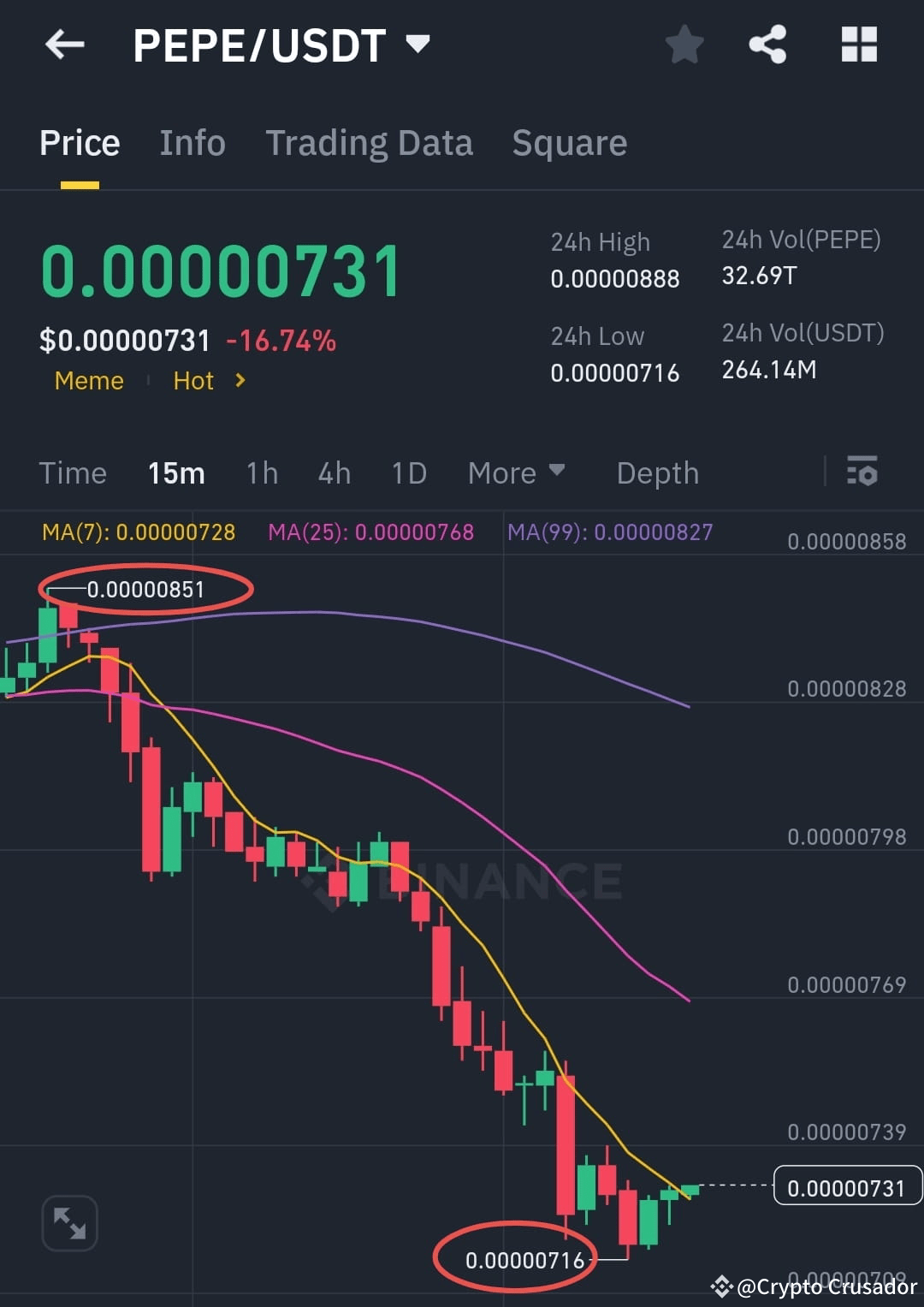 $PEPE /USDT - Bearish Continuation 📉 PEPE is in a downtr | Crypto Crusador on Binance Square