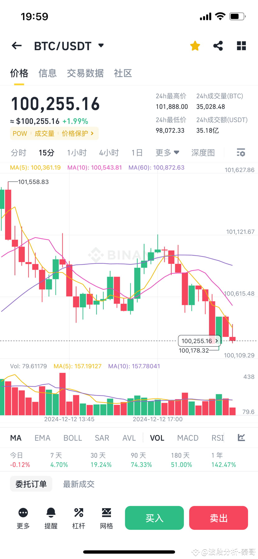 $BTC In-depth Analysis of Bitcoin Bitcoin is currently ju | -墨染- on Binance Square