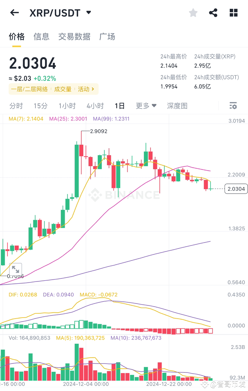 XRP/USDT Market Analysis and Trading Strategy Market Overvi | 智哥币发 on ...