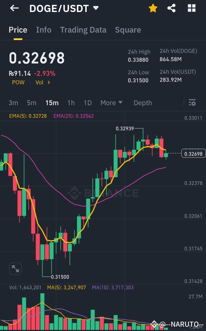 $DOGE /USDT 🚀🚀🚀 🧧 Trade Setup $DOGE Entry : 🚀 •$0. | GrurTradeOne on Binance Square