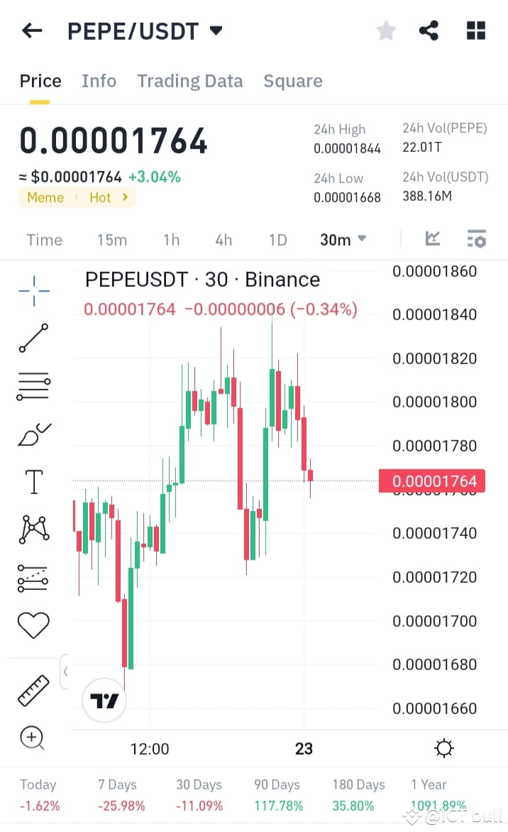 Binance Technical Analysis: $PEPE /USDT Current Price: $0.0 | ICT bull on Binance Square