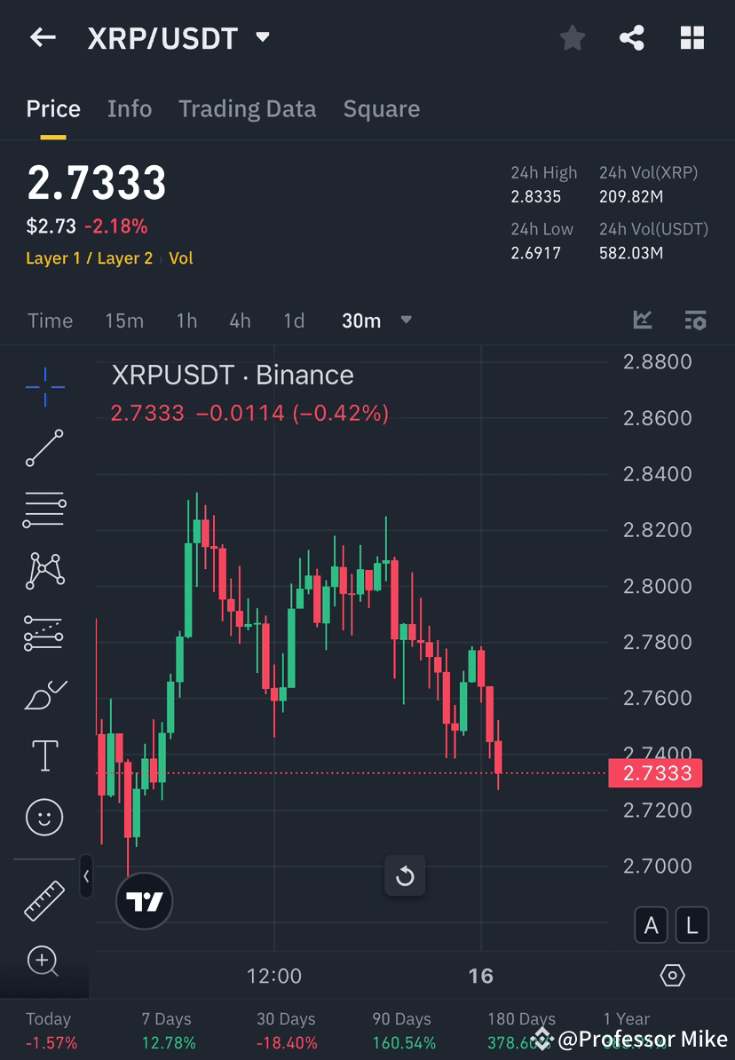 $XRP /USDT – Short Trade Alert!! 🔥💯 $XRP is facing strong | Professor Mike on Binance Square