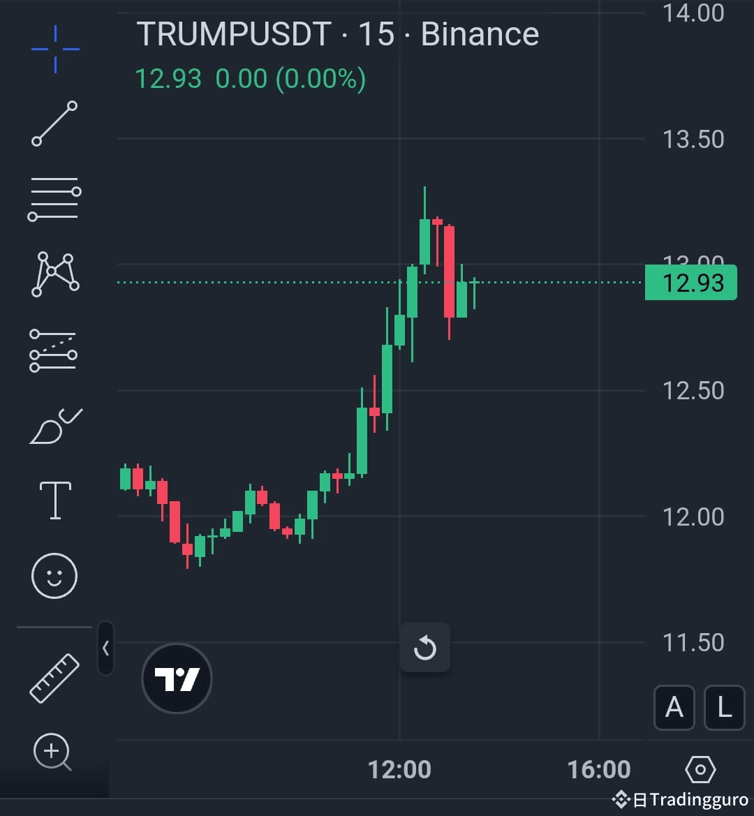 Here's a trade signal based on the $TRUMP /USDT 15-min chart | Tradingguro on Binance Square