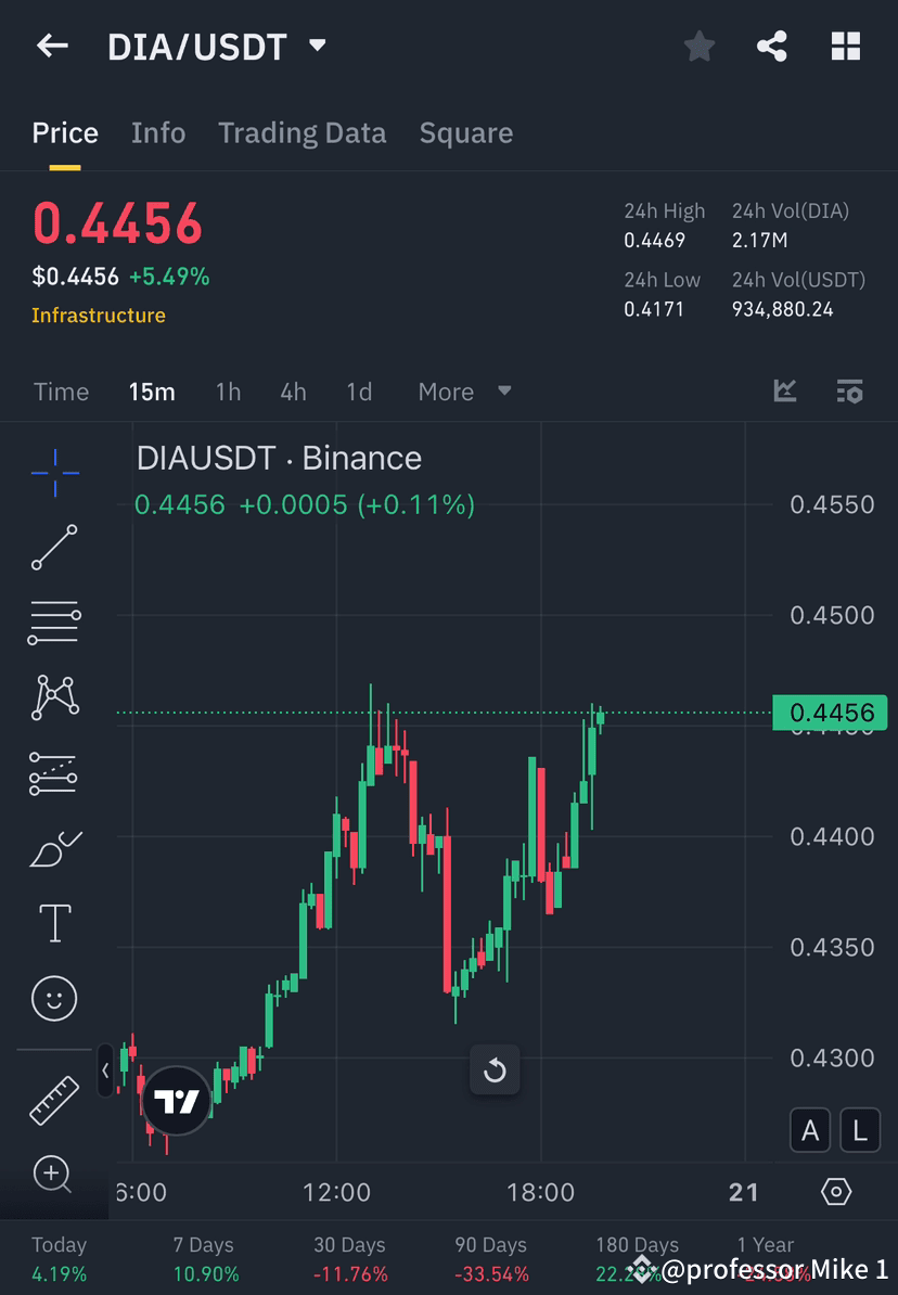 $DIA /USDT – Bullish Momentum Building Up! 💯🔥🚀 Price: $0 | professor Mike 1 on Binance Square