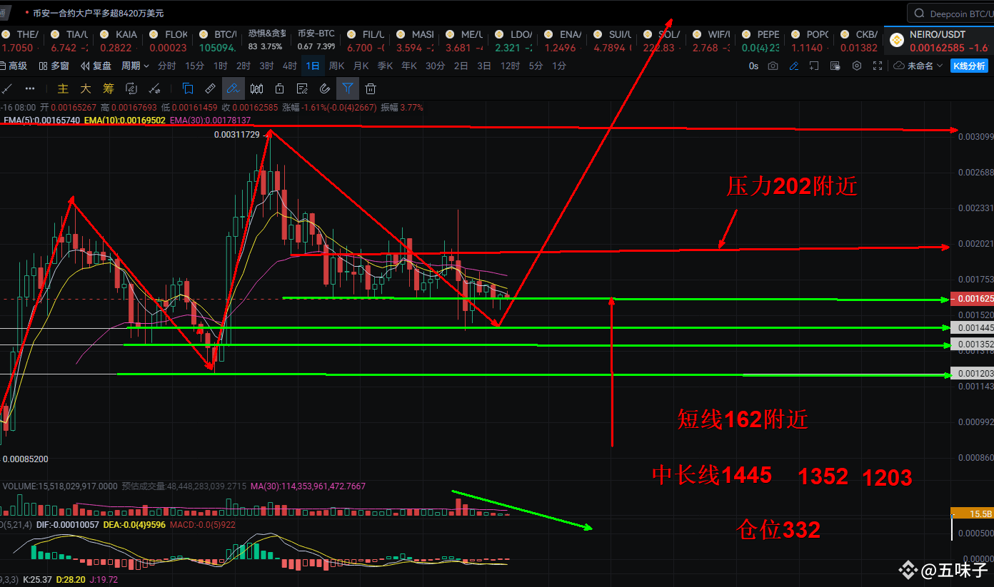 NEIRO, a new dog coin on Ethereum, currently has nearly 10 d | 五味子 on ...