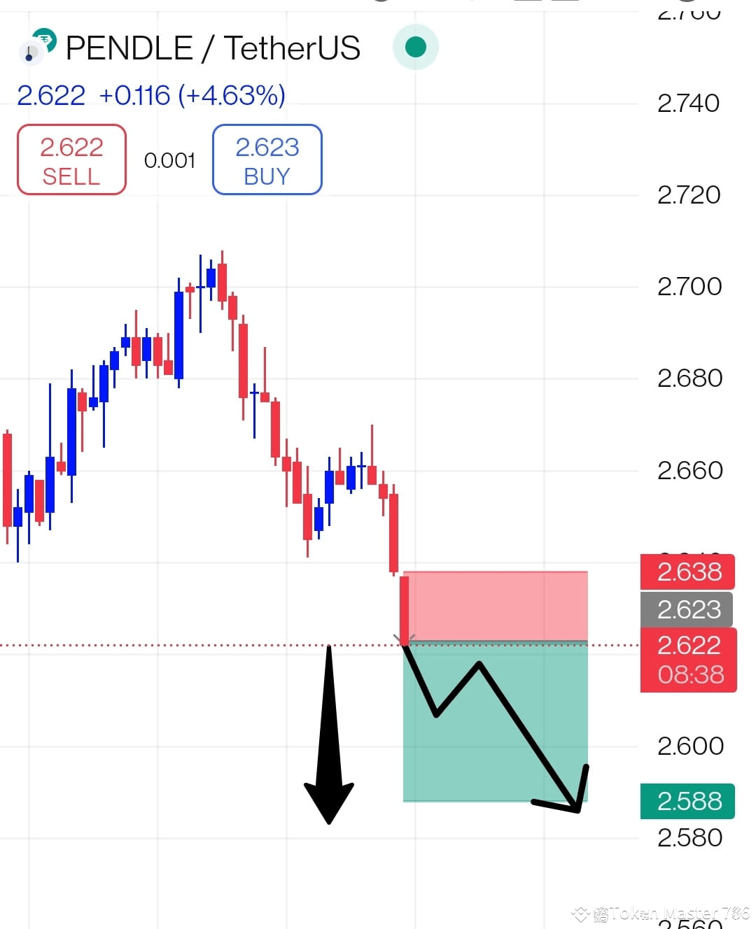 $PENDLE /USDT – Bearish Momentum Gaining Strength PENDLE sh | AlphaAnalyst on Binance Square