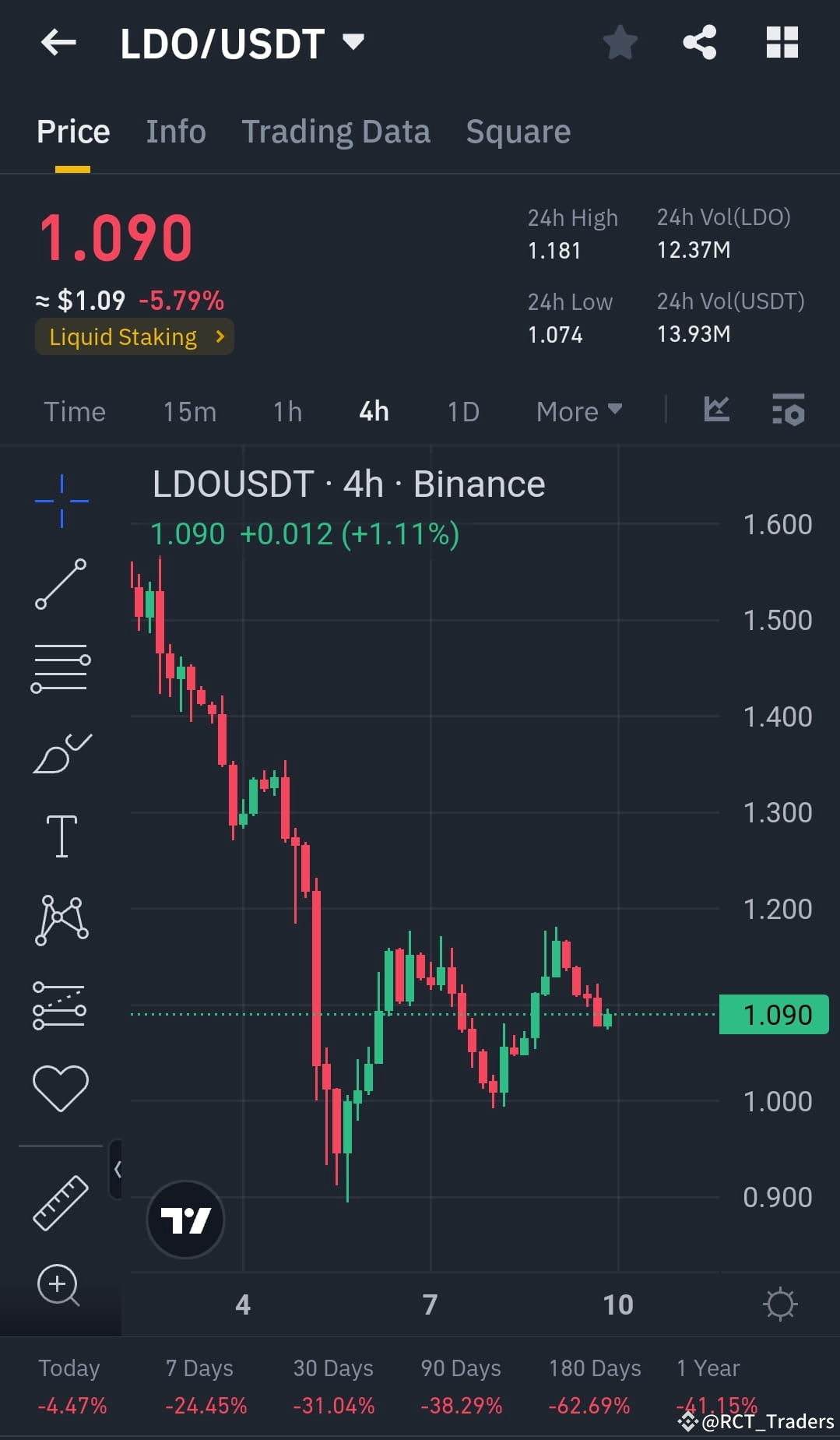 #MyAdvice 🥵📈 Lido DAO Token (LDO/USDT) Analysis: Key Leve | Professor Mike on Binance Square