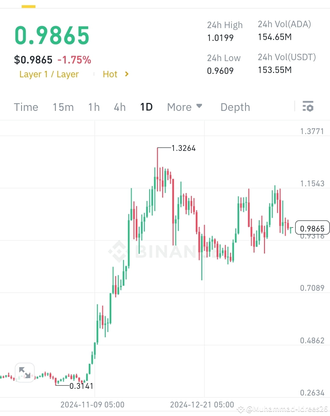 Massive $ADA Short Liquidation Alert. Total Liquidated: $ | David-Warn on Binance Square