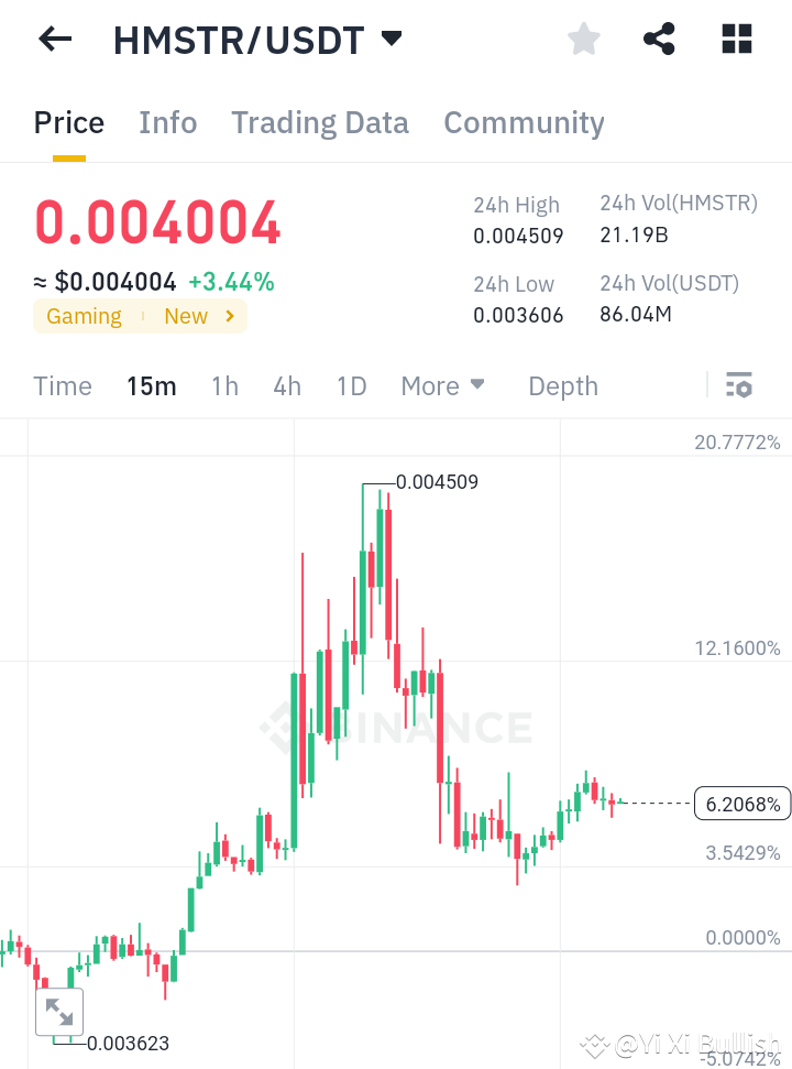 🚀 $HMSTR /USDT Technical Analysis 🚀🖕😂 The HMSTR/USDT p | Yi Xi Bullish on Binance Square