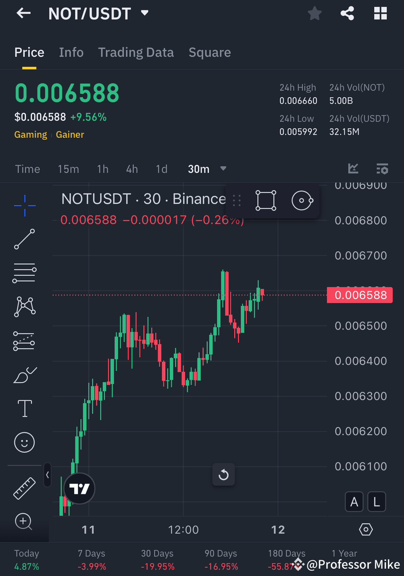 Bull Run Alert: $NOT /USDT 🔥💯 NOT/USDT is showing strong | Professor Mike on Binance Square