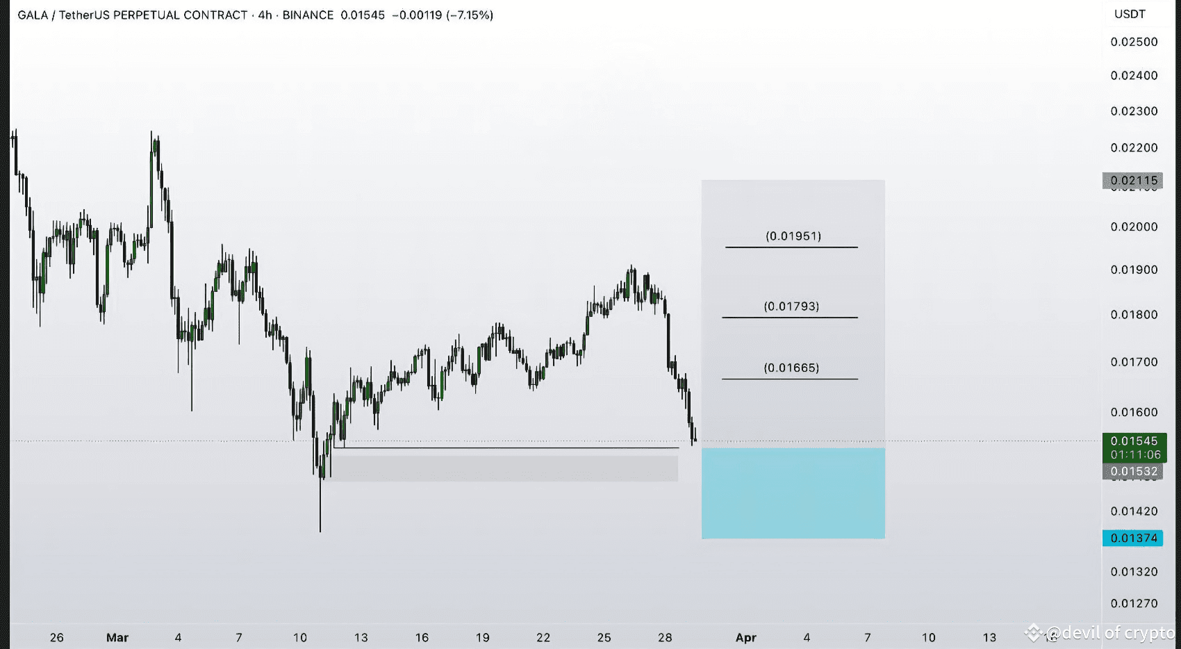 $GALA ⏳️⏳️⏳️⏳️⏳️. | devil of crypto on Binance Square