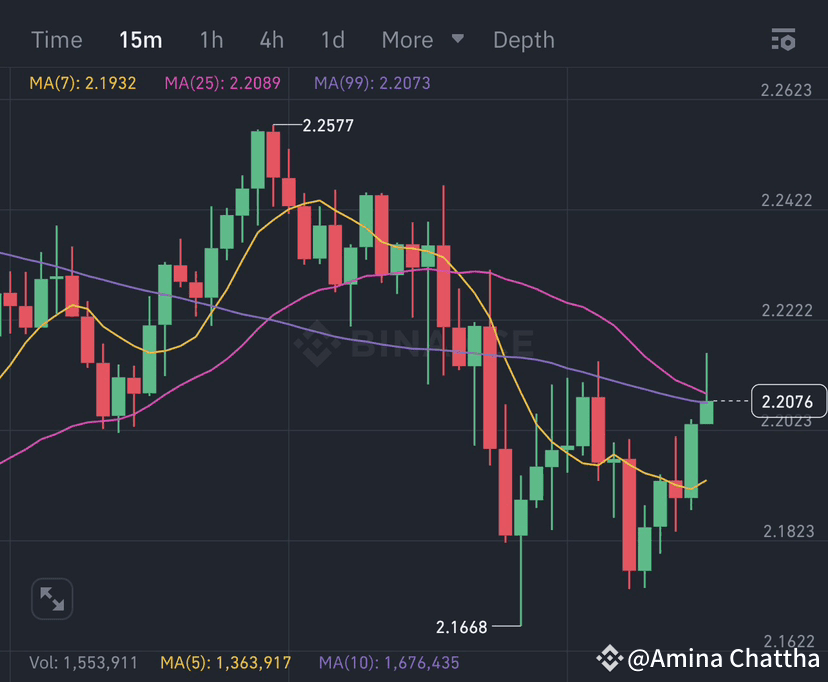 $XRP Momentum Building! 🔥 Price: $2.2076 Low: $2.1668 | Hi | Amina ...