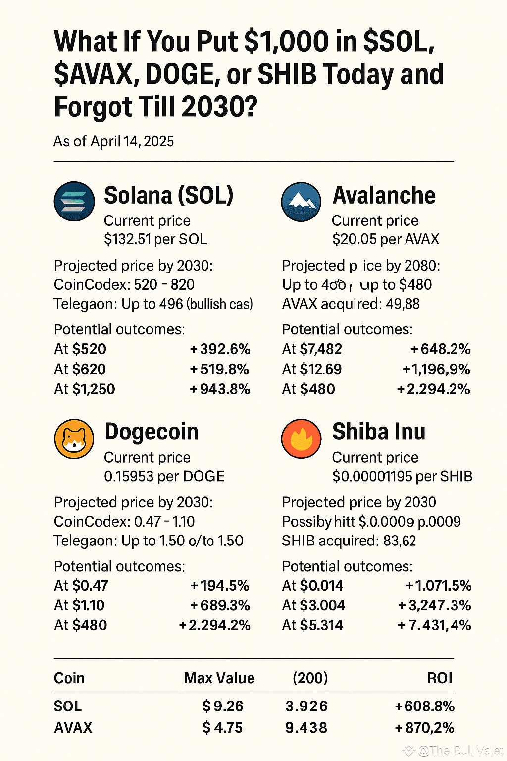 What If You Put $1,000 in $SOL, $AVAX, $DOGE, or $SHIB Today | The Bull Valet on Binance Square
