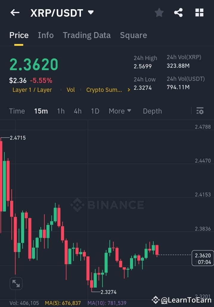 📉 XRP/USDT Technical Analysis (15m Chart) 🔍 💰 Price Over | LearnToEarn on Binance Square