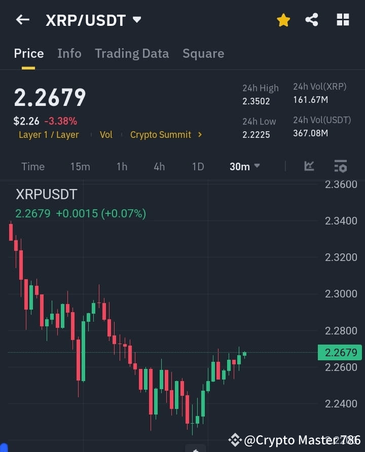 🚀 $XRP /USDT – BullishMomentum Continues! 🚀 Current Price | Crypto Master 786 on Binance Square