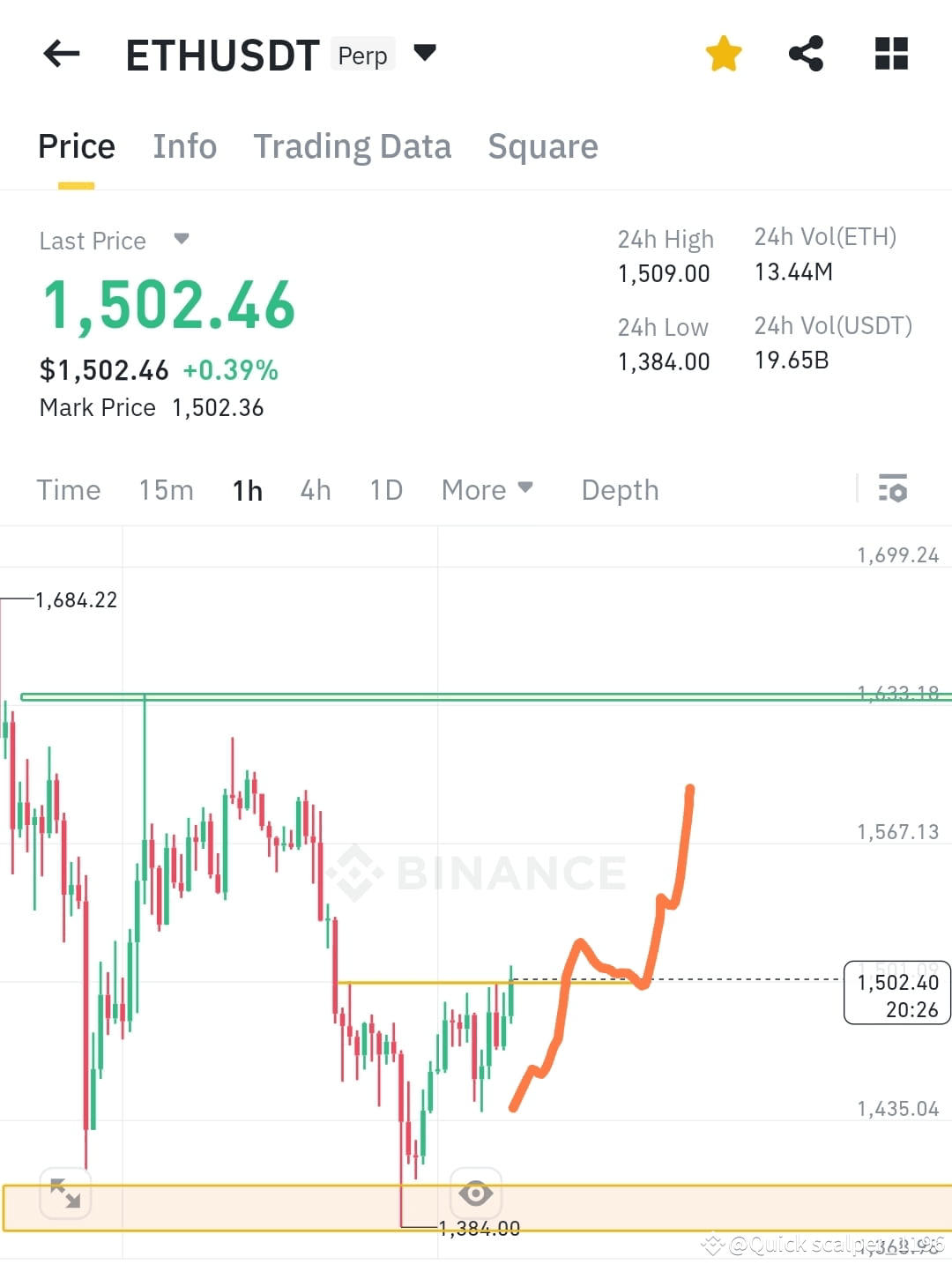 $ETH 4% up 1st partial TP here + SL moved at entry expec | Quick ...