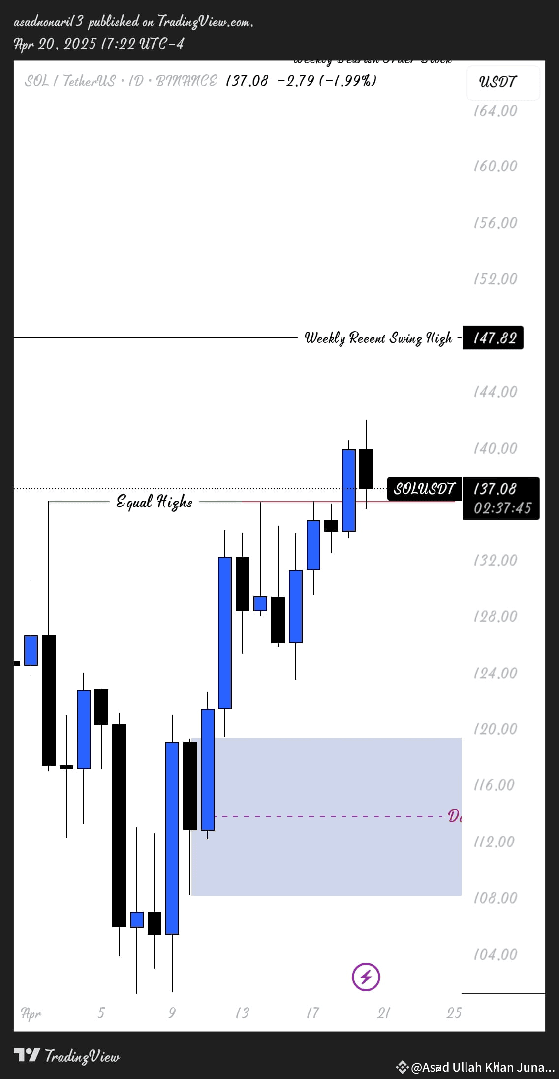 $SOL Price action insights I was observing the sol chart, f | Asad ...