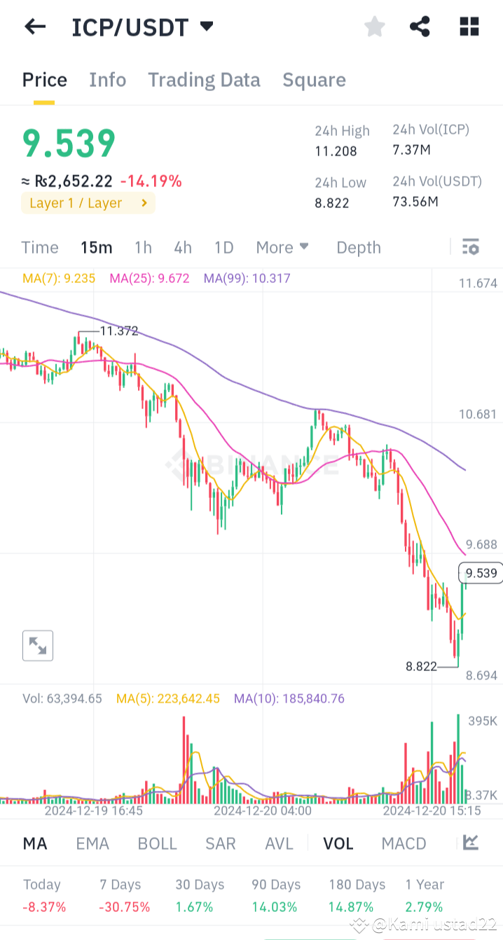 $ICP Short Liquidation Alert! A short position worth $1.04 | LucasDrexon on Binance Square