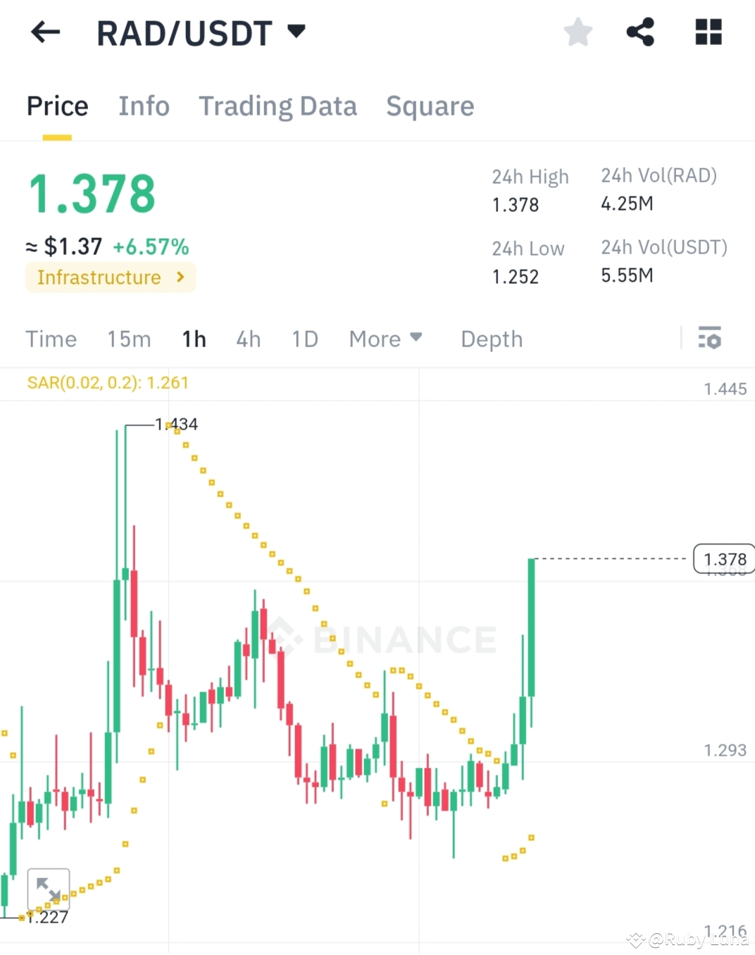 RAD/USDT Technical Analysis – Key Price Targets 🎯 The RAD | Ruby Luna on Binance Square