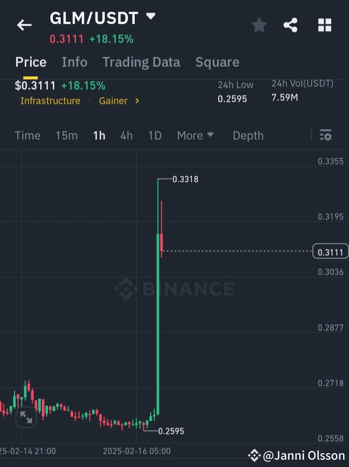 🚀$GLM GLM/USDT – Explosive 18% Pump! What’s Next? 🚀 GL | Janni Olsson ...