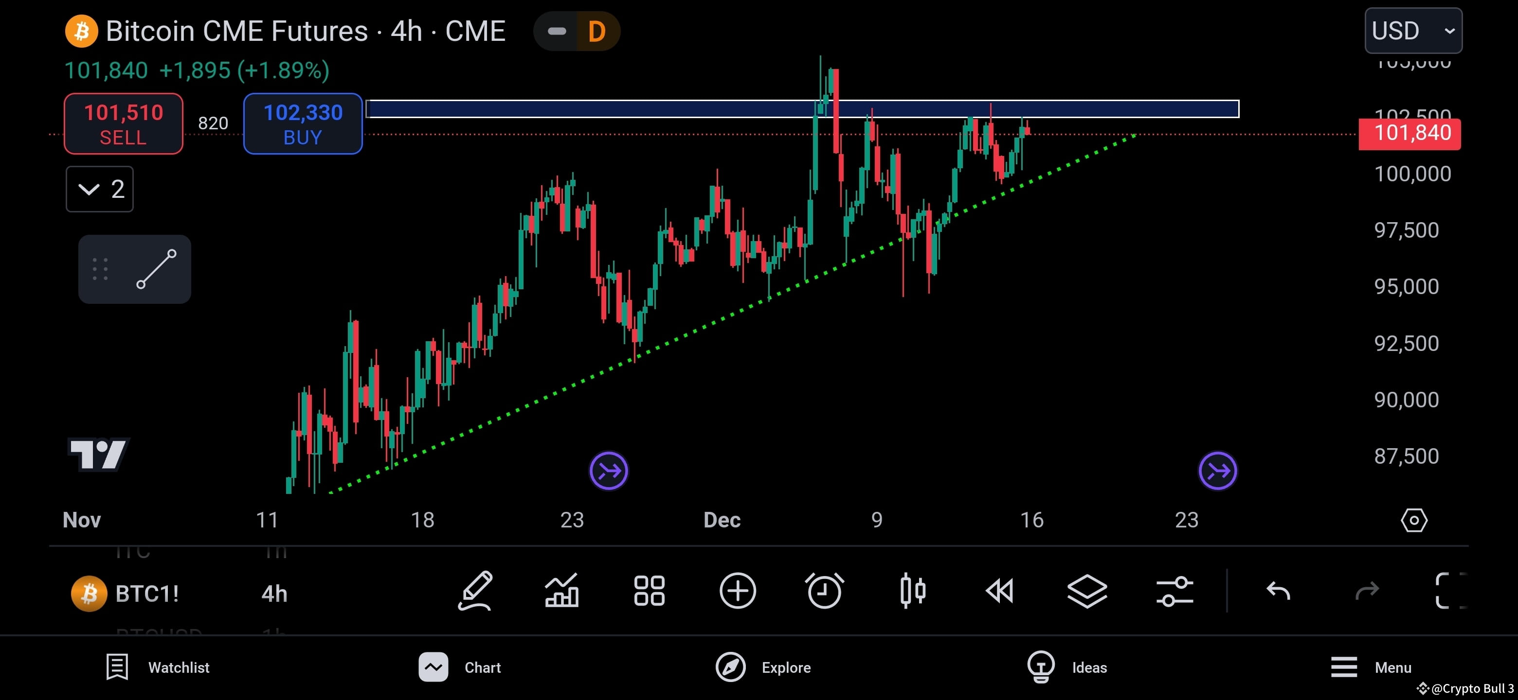 $BTC #BITCOIN #BTC Dominance getting rejected from the re | Crypto Bull 3 on Binance Square