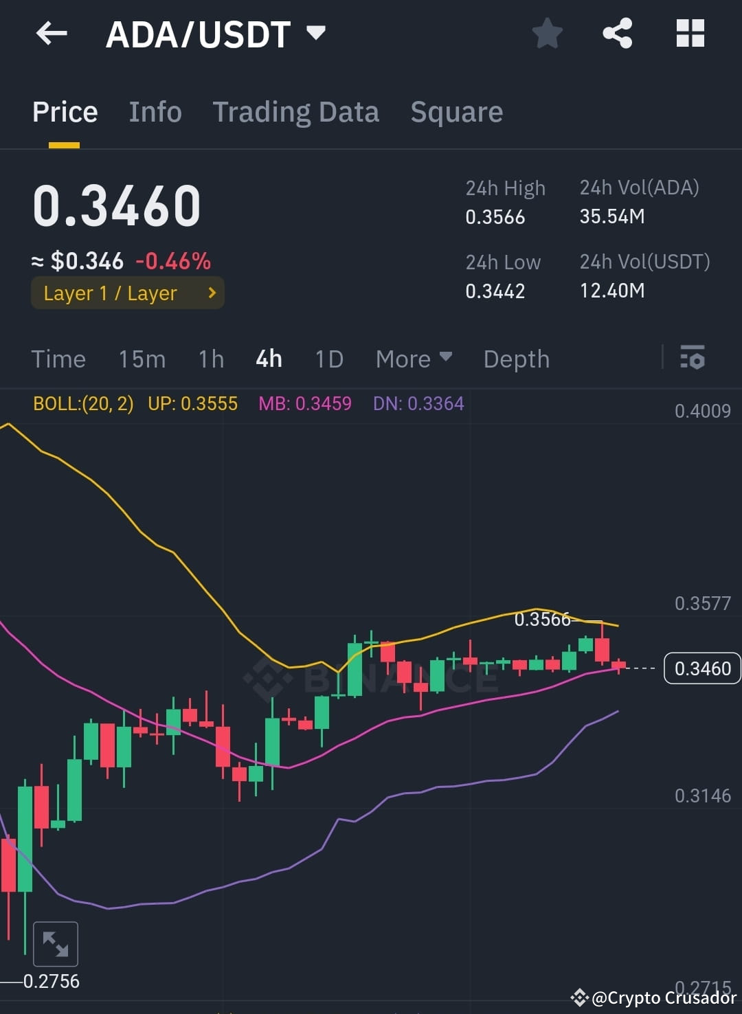 🚨ALERT for #ADA Trading 🚨 ⚠️ $ADA /USDT is currently tradi | Crypto Crusador on Binance Square