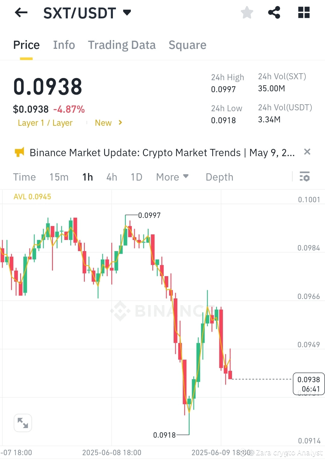 $SXT /USDT short tread signal 🚦 🔴 SHORT TRADE SIGNAL – BEA | Zara ...