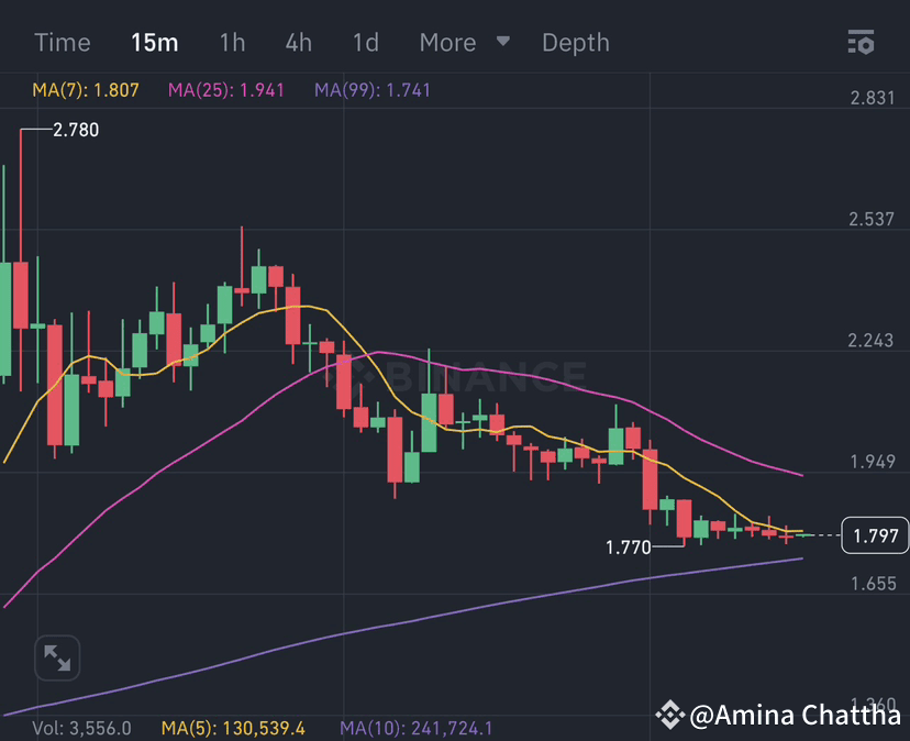 $ERN is currently trading at $1.797, reflecting a 42.06% sur | Amina ...