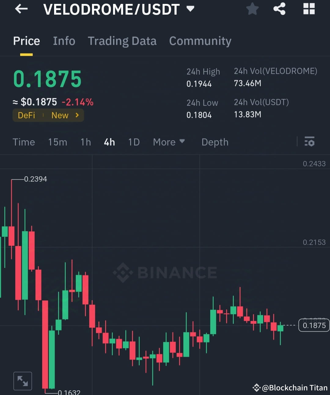 🚨 $VELODROME /USDT Struggling at Critical Levels – Major Mo | Blockchain Titan on Binance Square