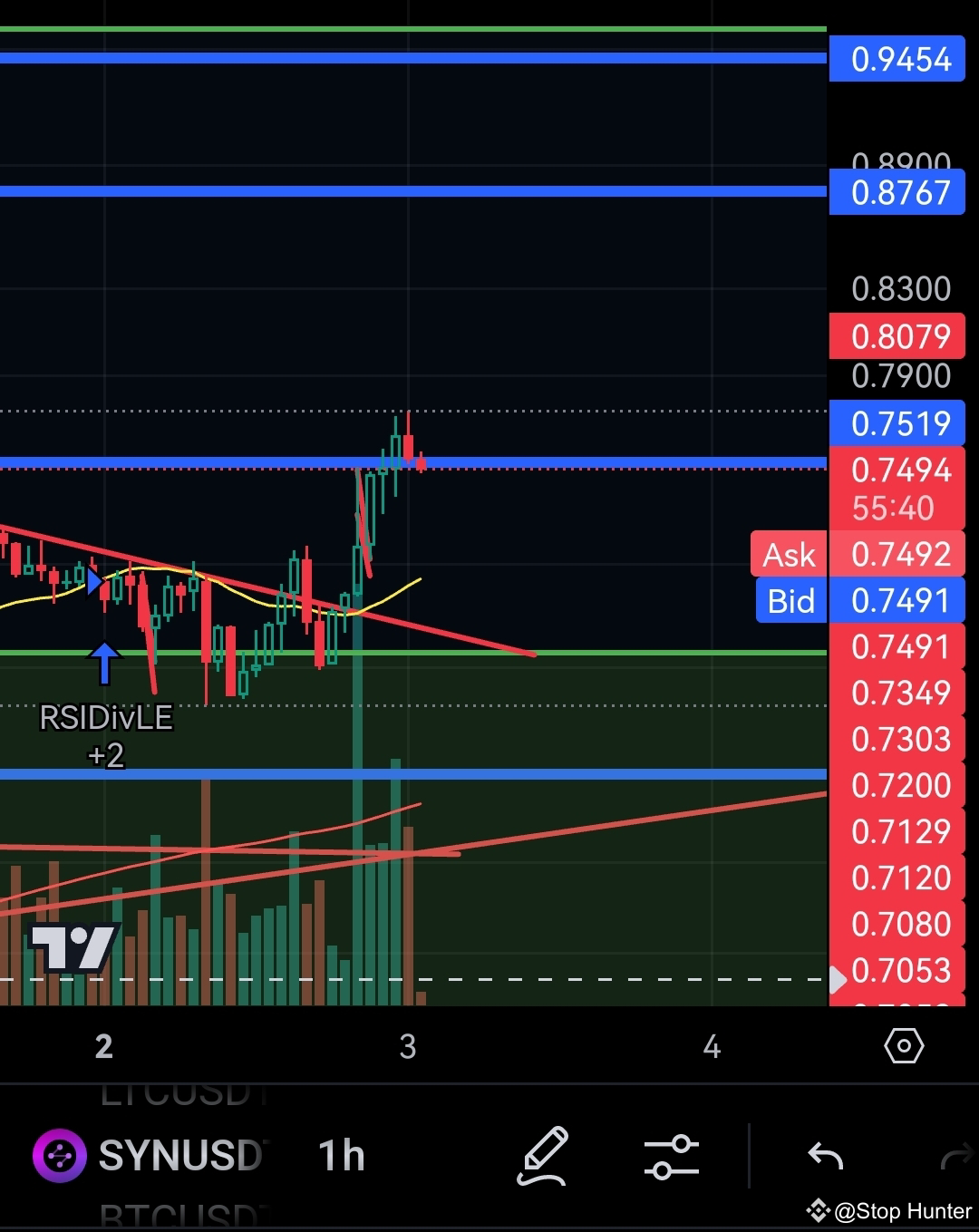 $SYN breaking through the resistance! My analysis: If it | ZenApe on ...