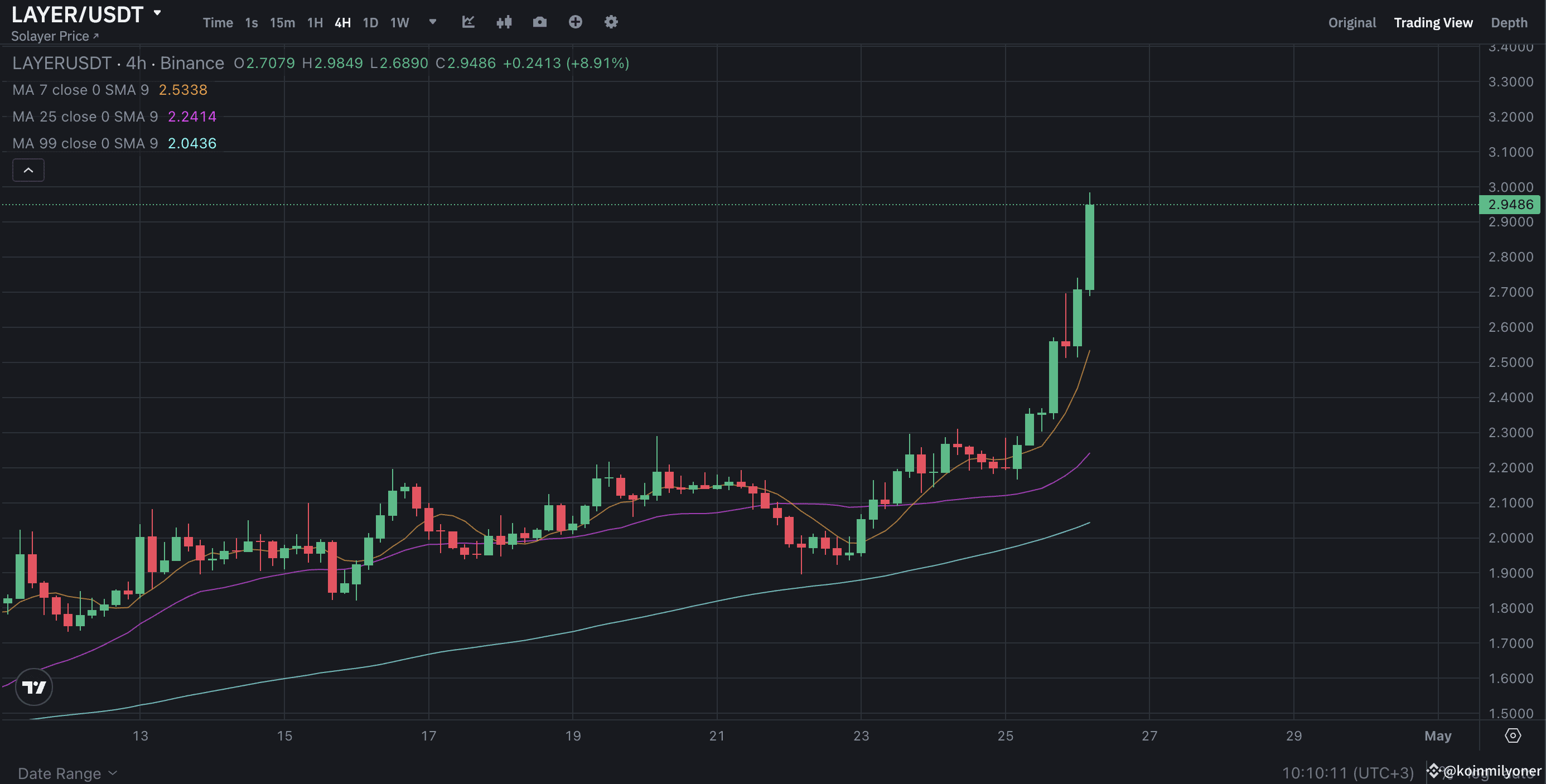 $LAYER Trade Plan 📈 Update Entry Zone: Buy within $2.8 | koinmilyoner ...