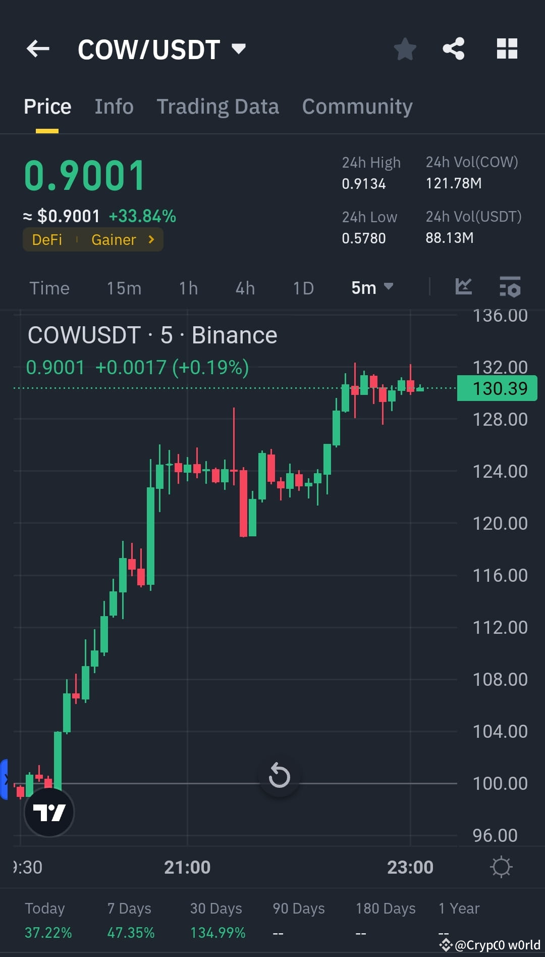 $COW /USDT Technical Analysis💯🔥 Current Price: $0.9001 24 | Crypt0 w0rld on Binance Square