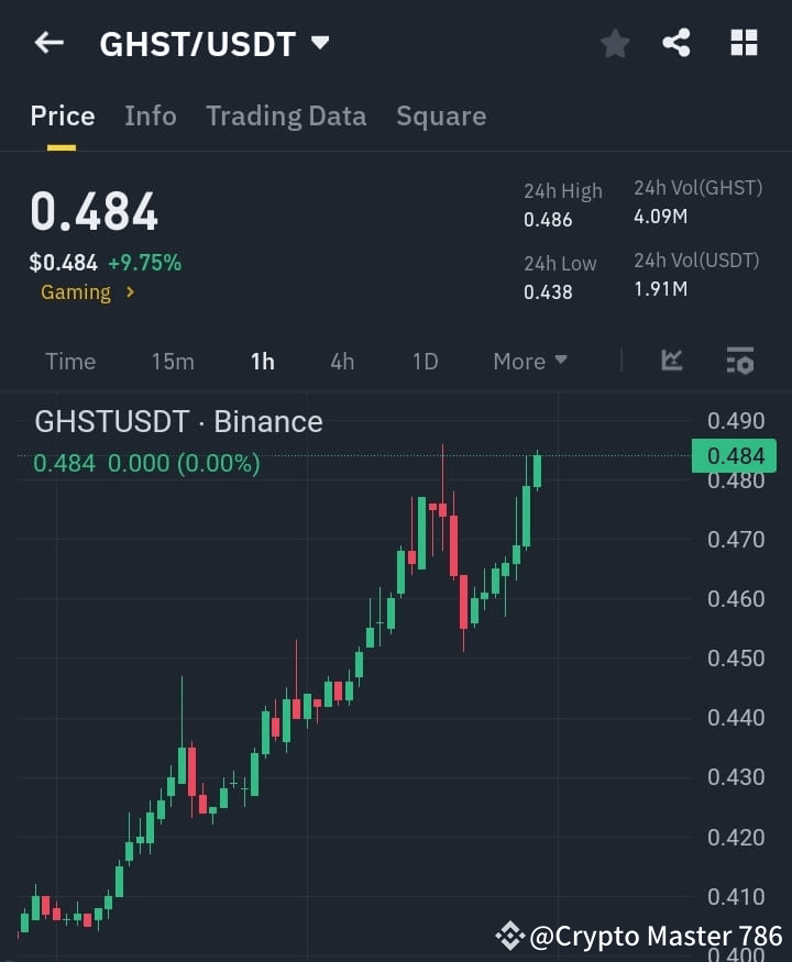 $GHST /USDT – Explosive Momentum Building! 🚀 Current Price | Crypto Master 786 on Binance Square