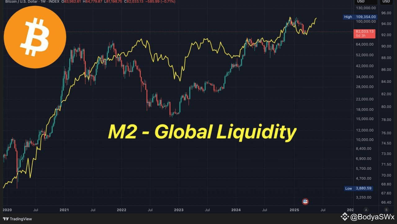 Bitcoin versus global liquidity (M2 - shifted by 10 weeks) - | BodyaSWx ...