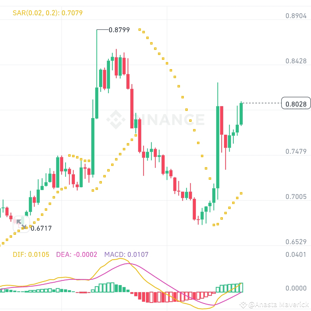 $AIXBT /USDT Technical Analysis – Strong Bullish Momentum $A | Anasta Maverick on Binance Square