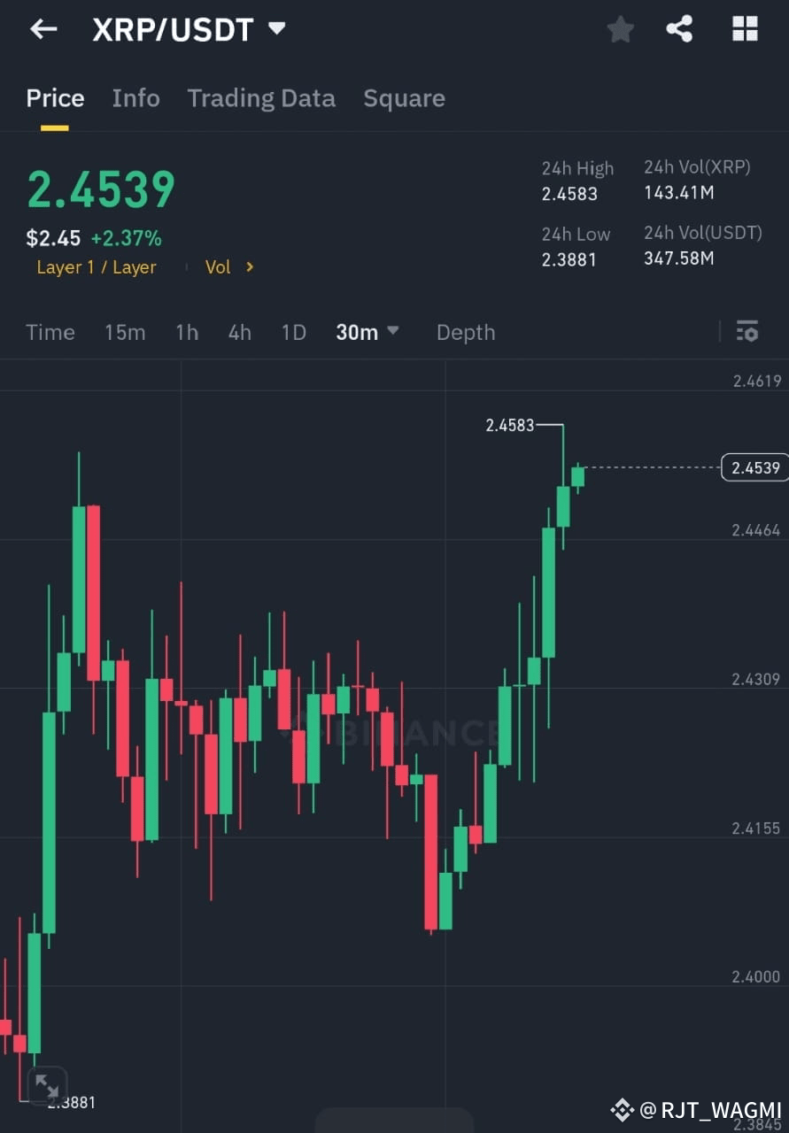 The beast is back — $XRP is pushing $2.46 with strength, up | RJT_WAGMI on Binance Square