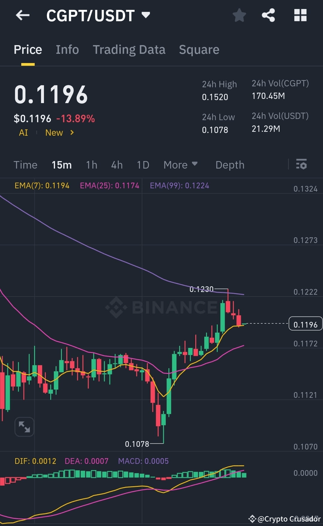 $CGPT /USDT – Recovery in Progress? 📉 CGPT hit $0.1078 b | Crypto Crusador on Binance Square