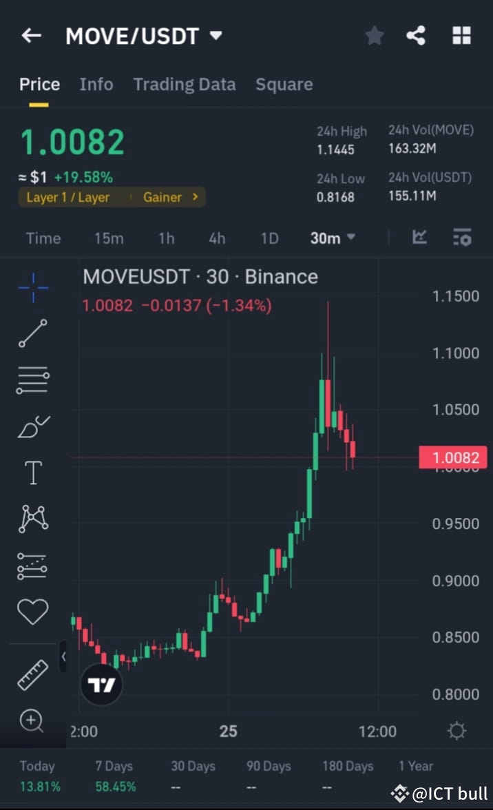 Post for $MOVE /USDT Technical Analysis 📊 $MOVE /USDT Anal | ICT bull on Binance Square