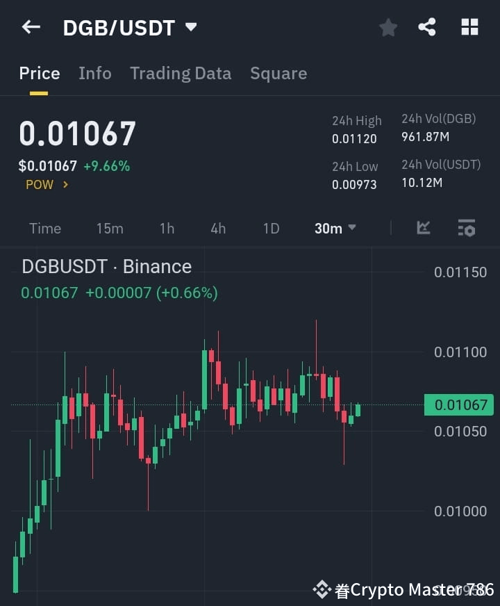 $DGB /USDT – Tight Range Before Lift-Off? 🔥💯 Current Price | Crypto Master 786 on Binance Square