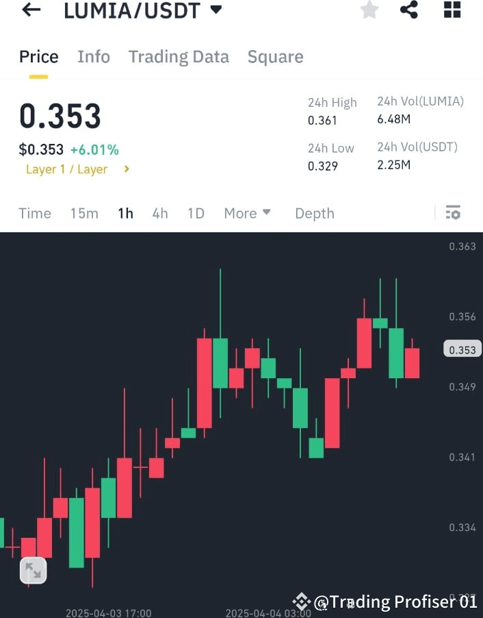 $LUMIA /USDT – Bullish Momentum Picks Up Near Key Resistance | Trading Profiser 01 on Binance Square