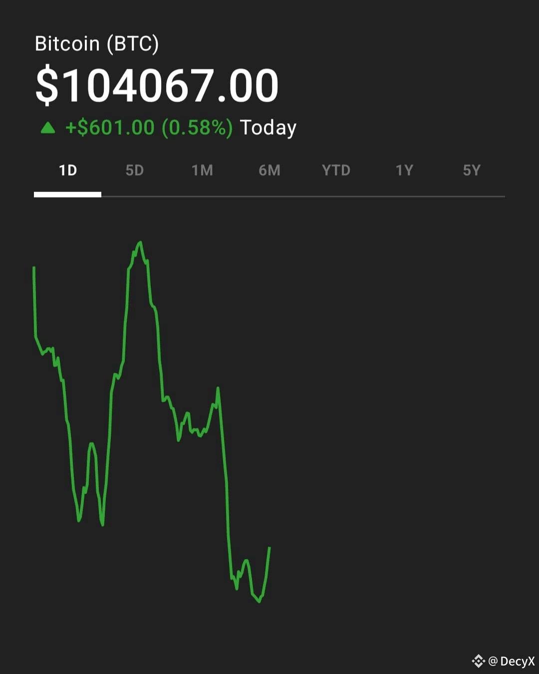Bitcoin's recent price movements have shown a notable | DecyX on ...